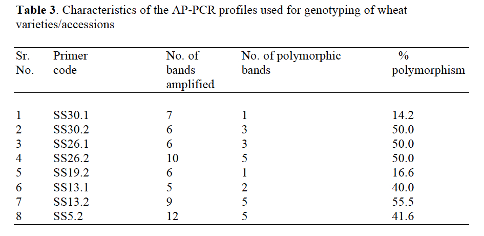 AP-PCR analysis of Indian wheat genotypes: Genetic relationships and ...